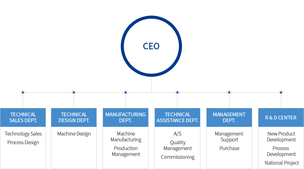 대성기계공업(주) - Global No.1 Fluidized Bed Dryer, Vibrating Feeder, Bulk Powder Handling Process ...